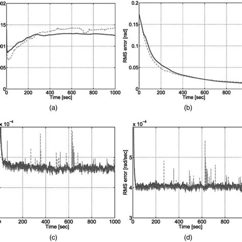 Fault Rms Estimation Errors For New Algorithm Bold Solid Line And Imm