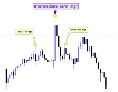 Ict Advanced Market Structure Sth Ith And Lth Explained