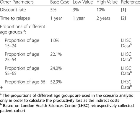 parameters used for sensitivity and scenario analysis download table
