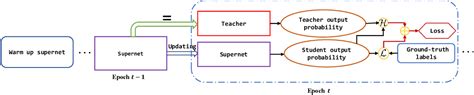 Figure 2 From Improving Differentiable Architecture Search Via Self Distillation Semantic Scholar