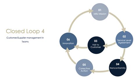 Closed Loop Management System At Eula Seay Blog