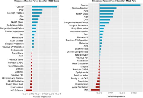 Vimp Analysis For The Random Forest Classifier Random Forest