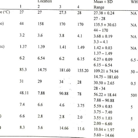 Physicochemical Parameters Of Water Samples Download Scientific Diagram