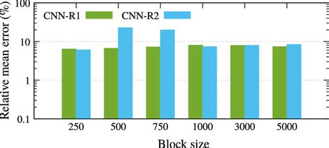 Relative Mean Error In The Execution Time Using Different Block Sizes Download Scientific