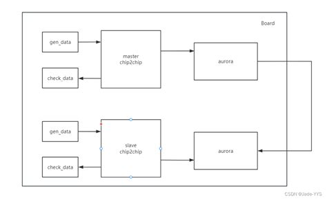 aurora chip2chip内回环与外回环总结 aurora loopback csdn博客