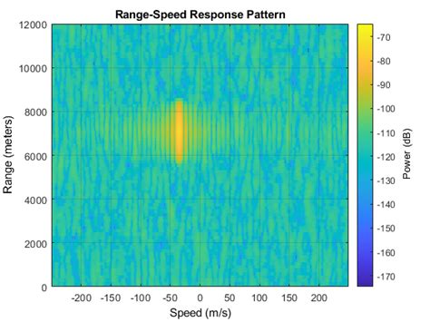 Estimate Range And Doppler Using Pulse Compression MATLAB Simulink