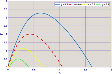 Variation In Growth Rate Γ Against K For Different Values Of Viscous Download Scientific