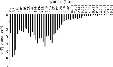 Distribution Of Pore Sizes For Sandstone 107 Download Scientific