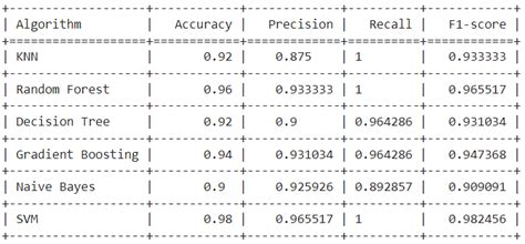 Evaluation Metrics Of Classification Algorithms Download Scientific