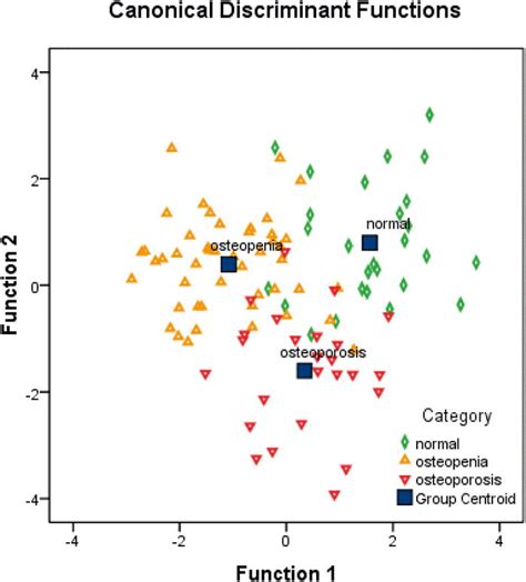 discriminant function analysis plot showing the first two discriminant