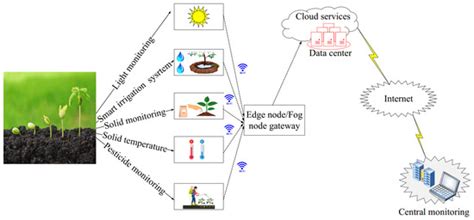mathematics free full text a cluster tree based secure routing