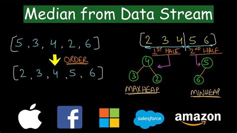 Find Median From Data Stream YouTube