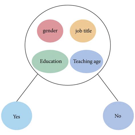 Four Possible Splits Of Decision Tree For The First Time Download Scientific Diagram