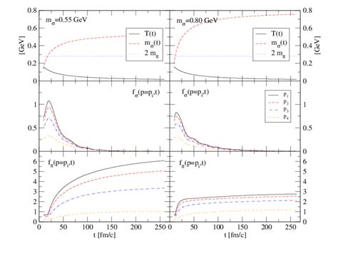 coupled σ − π kinetics in an evolving scalar background field upper download scientific