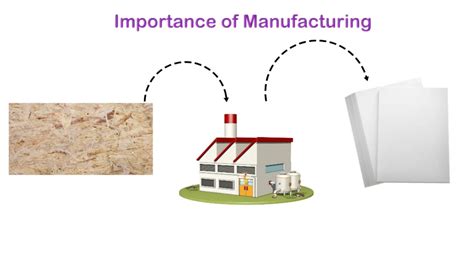 Manufacturing Meaning