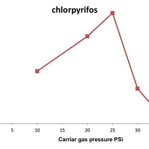 Effect Of Carrier Gas Inlet Pressure Splitless Mode Injection Volume