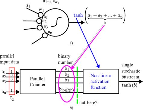 Figure 1 From Behavior Analysis Of The Binary Hyperbolic Tangent Btanh Algorithm Semantic