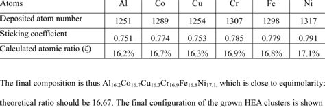 Simulated Deposited Alloy Composition Download Scientific Diagram