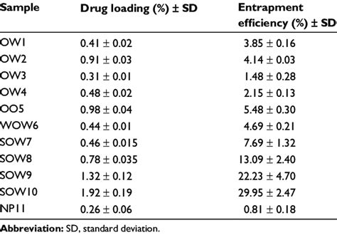 Drug Loading And Entrapment Efficiency Download Table