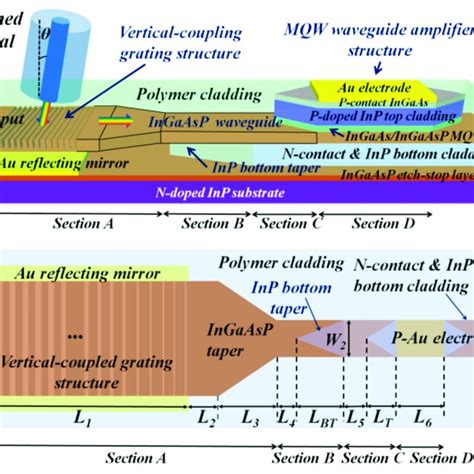 A The Geometry Of The Proposed Photonic Device Integration Scheme Download Scientific Diagram