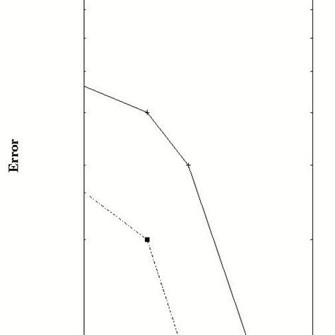 Error Comparison With Exact Solution Of Example 1 Heuns Method Verses