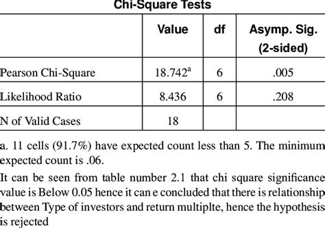 Chi Square Output Type Of Investor Download Table Chi Square Output Type Of Investor Download Table