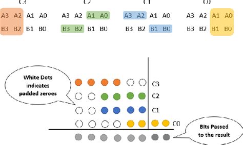 figure 3 from design and analysis of 8 bit vedic multiplier semantic