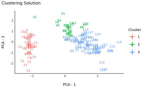 Clustering With Easystats • Parameters