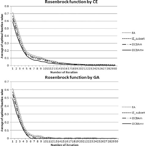 Figure 3 From A Simulation Budget Allocation Procedure For Enhancing The Efficiency Of Optimal