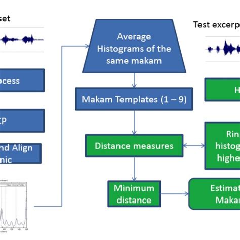 General Schema Of The Template ­matching Model Download Scientific