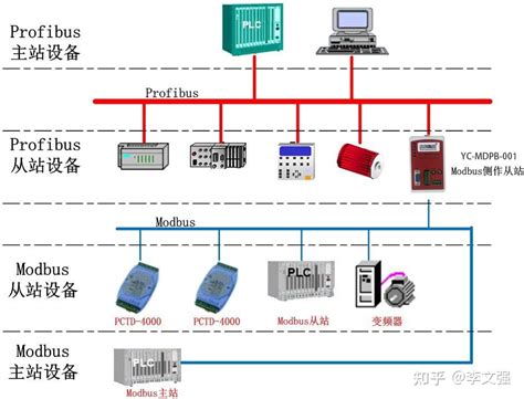 Modbus转profibus网关modbus仪表每秒读取w 知乎