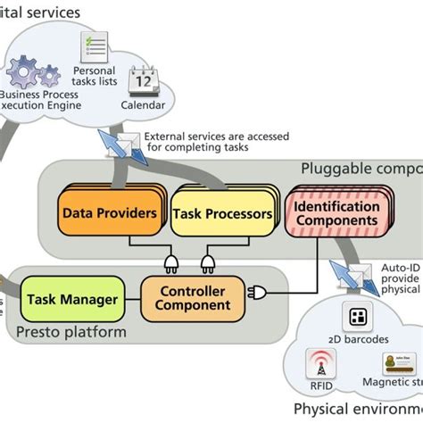 Architecture Component Overview Download Scientific Diagram