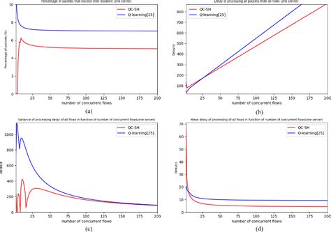 Figure 10 From Dynamic Qos Aware Scheduling For Concurrent Traffic In Smart Home Semantic Scholar