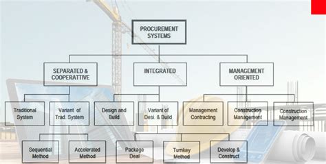 Guide To Procurement In Construction