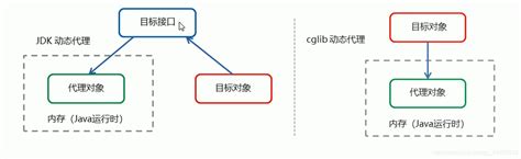 Spring Aop动态代理的两种实现方式 源码巴士