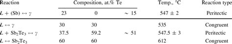 Invariant Reaction Temperatures And Corresponding Phase Compositions Download Scientific