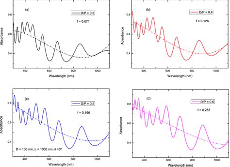 absorbance of gaas nws array characterized by í µí°· 100 nm and