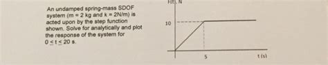 Solved An Undamped Spring Mass Sdof System M 2 Kg And K