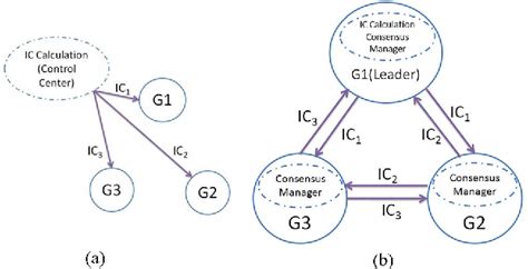 Figure 1 From Convergence Analysis Of The Incremental Cost Consensus