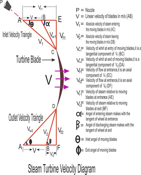 Steam Turbine Velocity Triangle Of Steam Turbine MechanicalTutorial