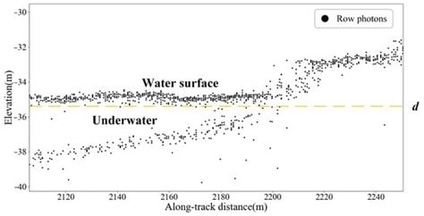 An Adaptive Denoising Method For Photon Counting Lidar Point Clouds