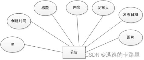 Java毕业设计 基于springboot开发的视频网站系统设计与实现 毕业论文（附毕设源代码）网站设计毕设会收代码吗 Csdn博客