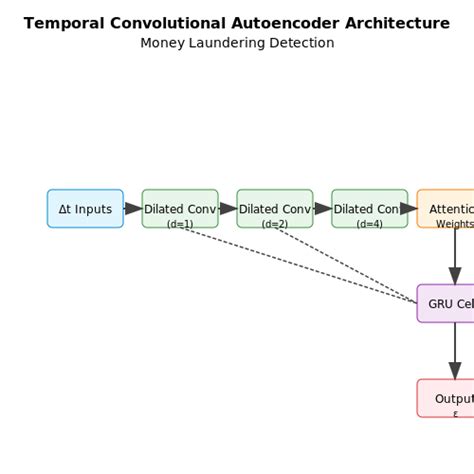 Fraud Detection With Autoencoders In Finance Ai Tutorial Next