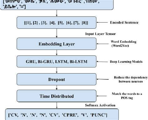 Figure 1 From Design And Develop A Part Of Speech Tagging For Geez