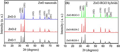 A Xrd Patterns Of Zno With Different Molar Ratios Of Zncl2 And Hmta