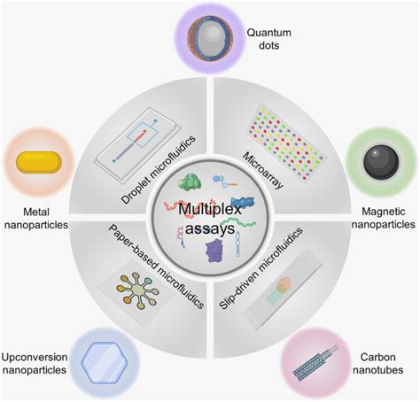 Designed Nanomaterials Assisted Proteomics And Metabolomics Analysis