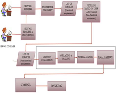 Figure 31 From Framework For A Qos History Based Automatic Web Service