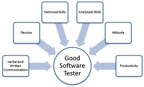 Skills Testing Software Why It S Important To Use It During The Hiring Process Educated Valley