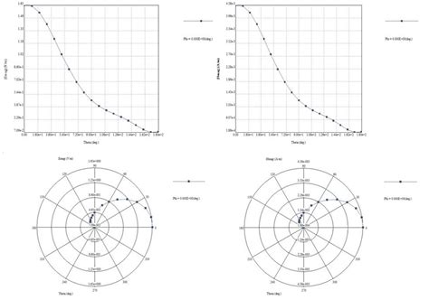 e plane and h plane radiation pattern in rectangular and polar