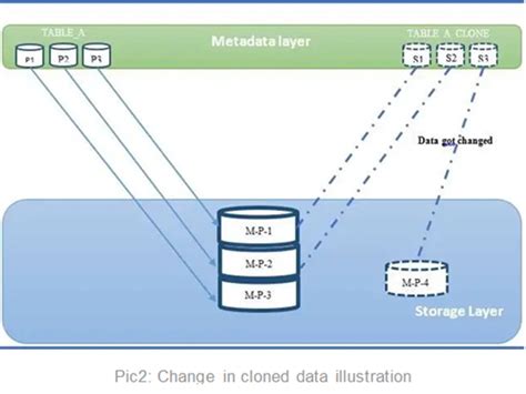 Zero Copy Cloning In Snowflake Explained Encora
